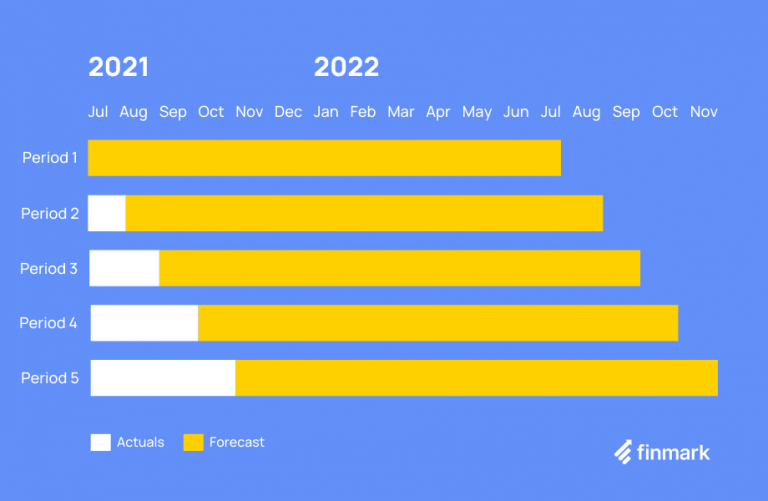 What is a Rolling Forecast? (Step-By-Step Guide) - Finmark
