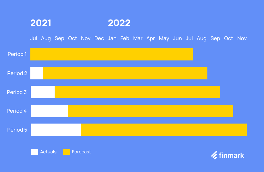 Empujoncito Tradicion Profundo 12 Month Rolling Forecast Template V deo
