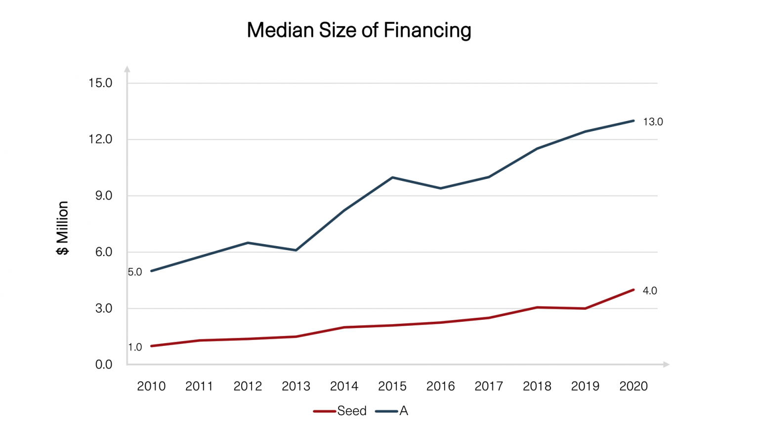 Startup Funding Explained: Pre-seed, Seed, & Series A-D - Finmark