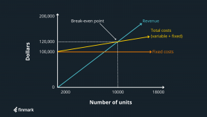 Fixed Costs vs. Variable Costs: What’s The Difference? - Finmark