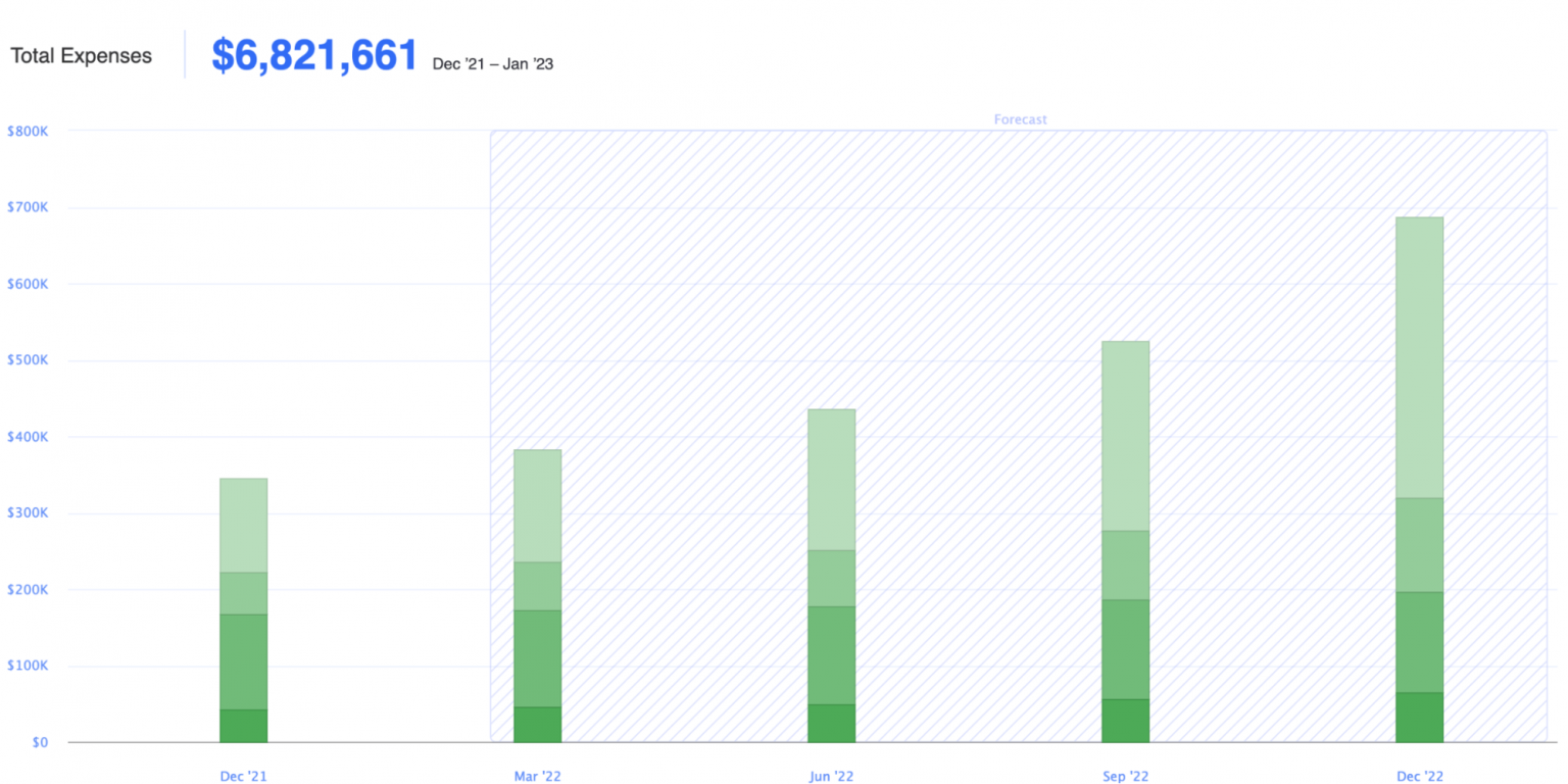 How to Build a Budget Forecast From Scratch - Finmark